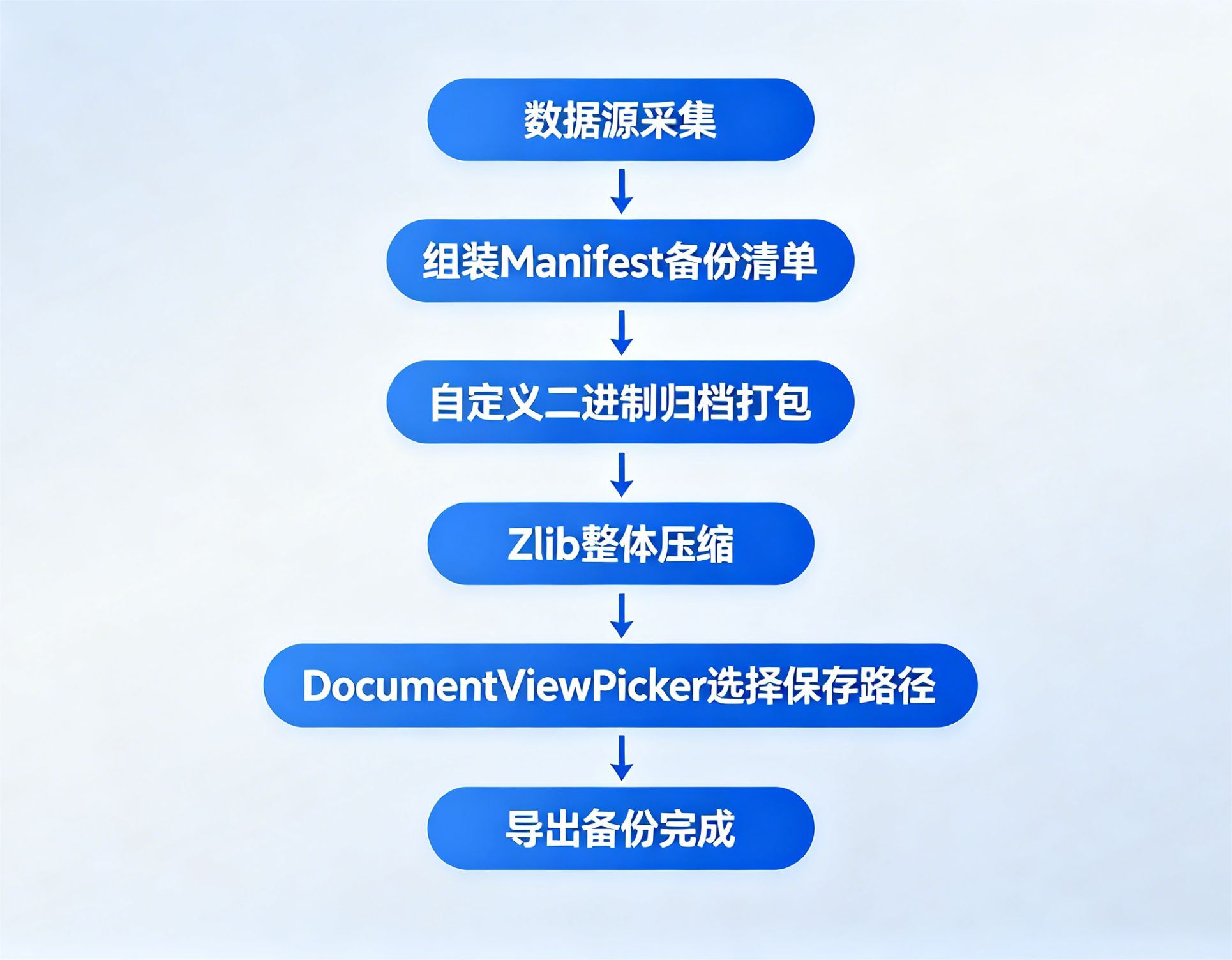 HarmonyOS 数据导入导出全链路实战：自定义归档、zlib 压缩与文件存取-鸿蒙开发者社区-51CTO.COM
