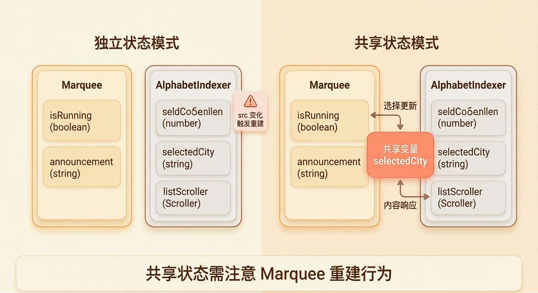 HarmonyOS6 ArkUI：Marquee + AlphabetIndexer 组合实战-鸿蒙开发者社区-51CTO.COM
