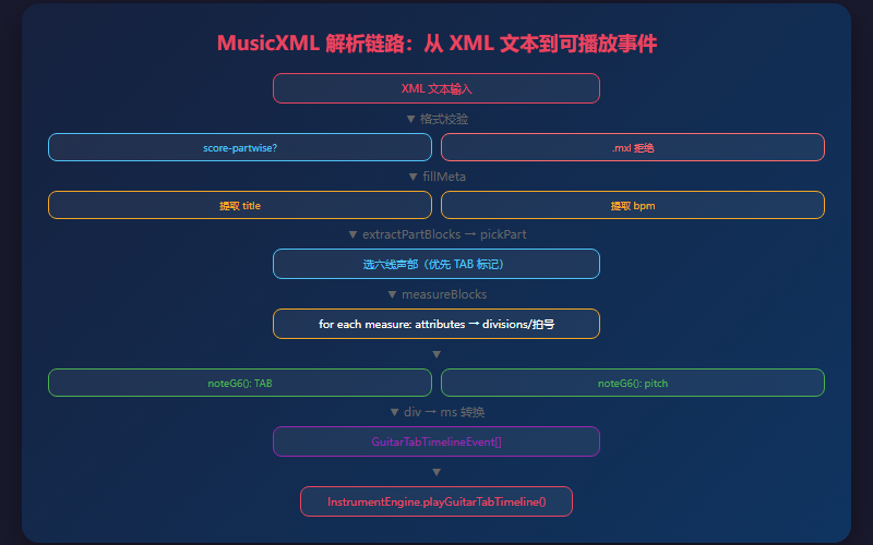 MusicXML 解析与时间轴试播：从谱面到可播放的毫秒级事件-鸿蒙开发者社区-51CTO.COM